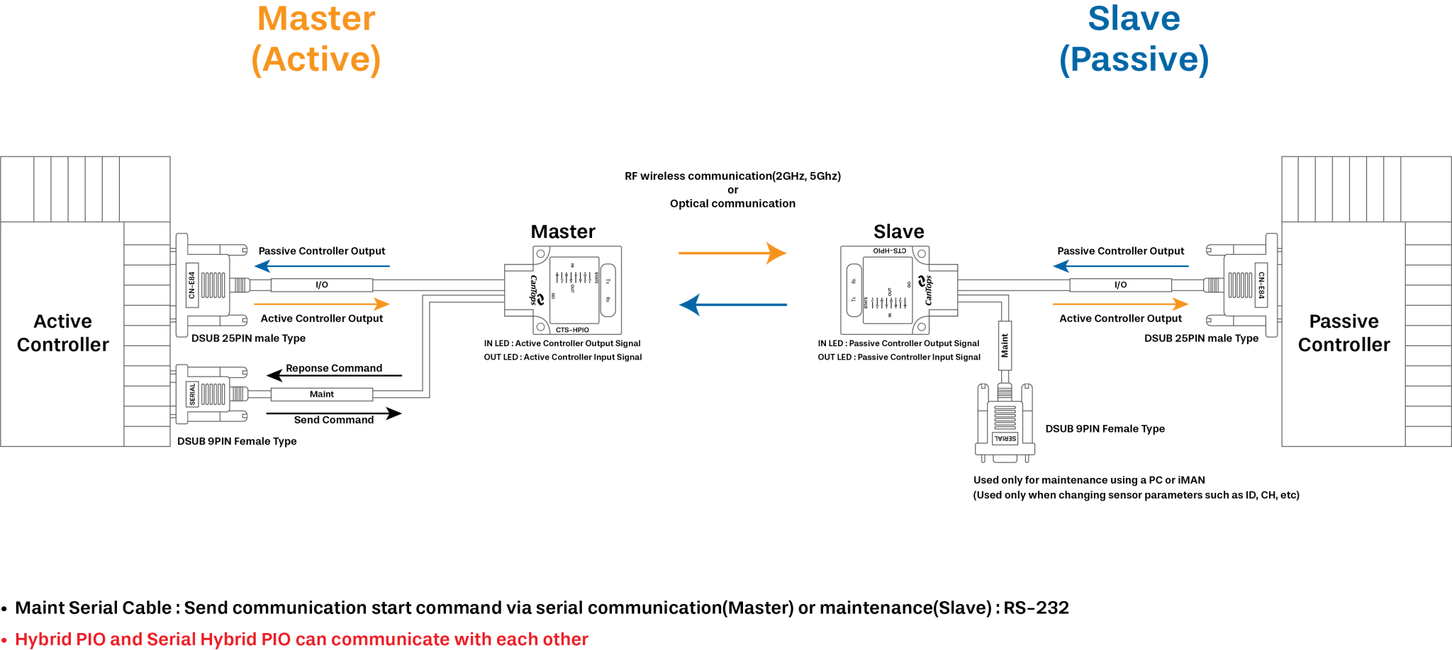 E84 Sensor - Hybrid PIO - CanTopsウェブサイト