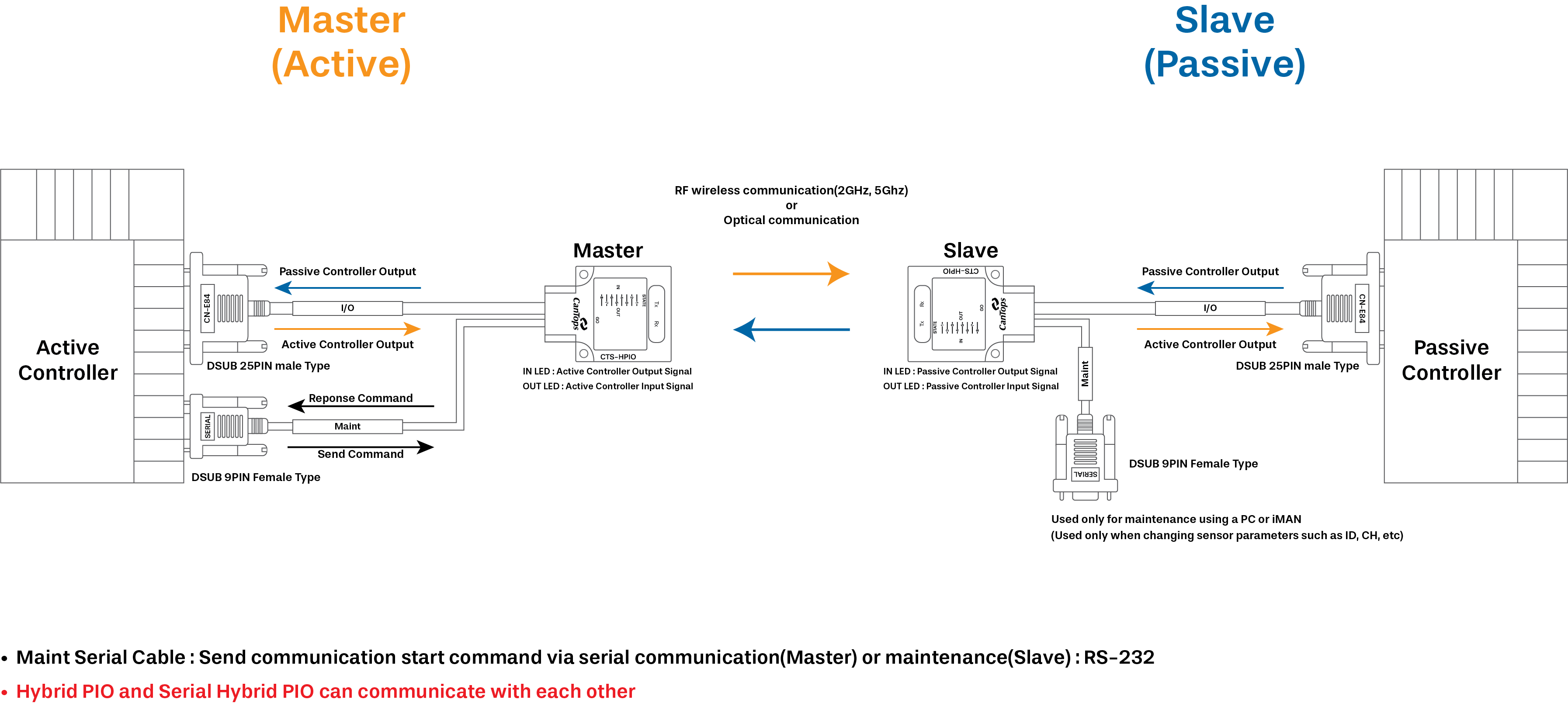 E84 Sensor - Hybrid PIO - CanTopsウェブサイト