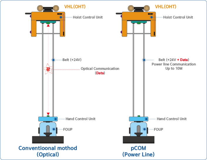pCOM - 캔탑스 홈페이지 Total Solution Provider for Wafer Transportation