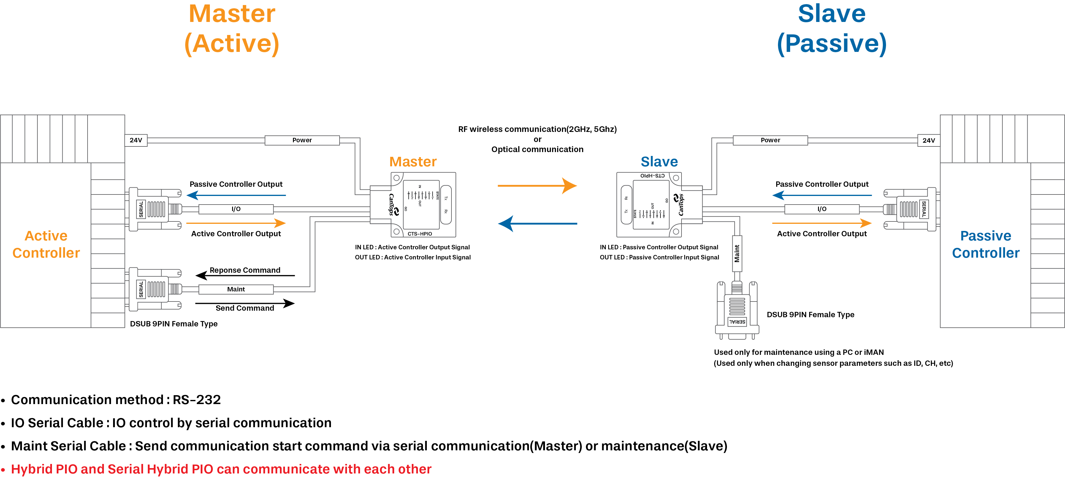 Serial PIO - 캔탑스 홈페이지 Total Solution Provider for Wafer Transportation